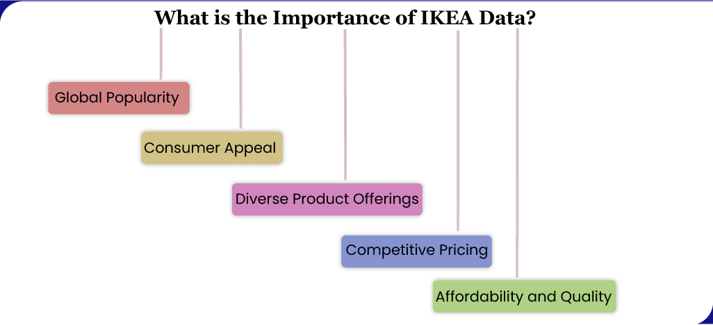 IKEA Product Data Scraping for eCommerce Integration